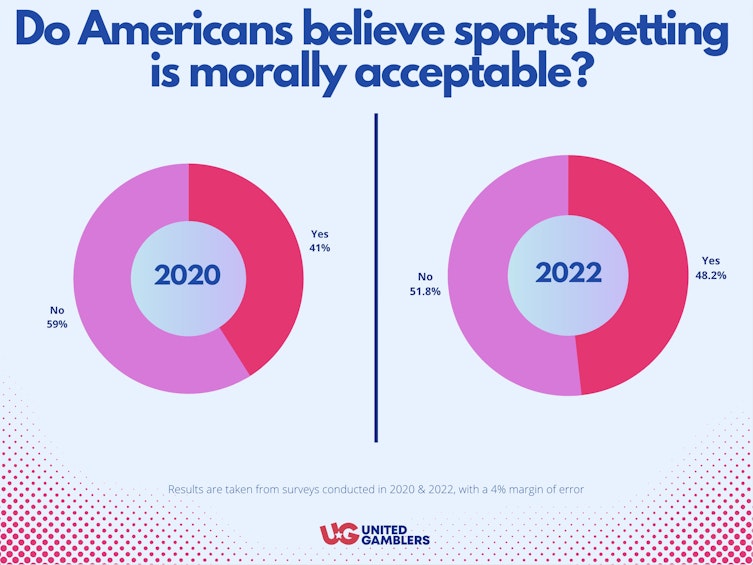 Should Sports Betting Be Legal? Sports Betting Research 2022